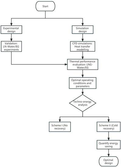 Liquid Natural Gas Cold Energy Recovery for Integration of Sustainable ...
