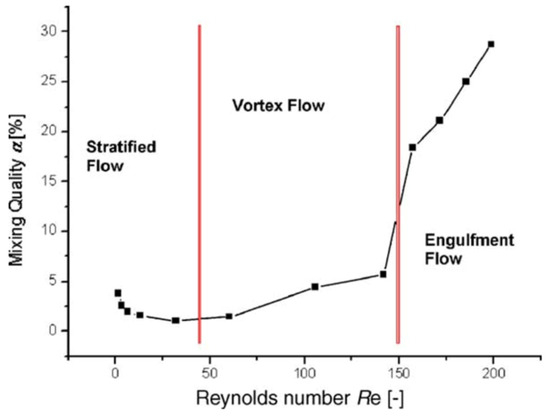 Inventions | Free Full-Text | Mixer Design and Flow Rate as Critical ...