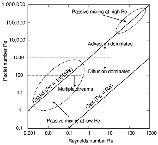 Mixer Design and Flow Rate as Critical Variables in Flow Chemistry ...