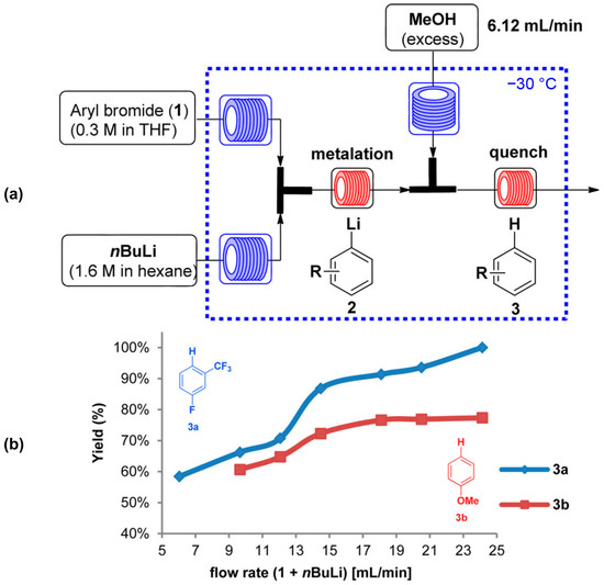 Mixer Design and Flow Rate as Critical Variables in Flow Chemistry ...