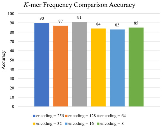 Inventions | Free Full-Text | K-mer Frequency Encoding Model for Cable ...
