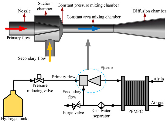A Wide Operating Range Ejector with Part Nested Nozzles for PEMFC ...