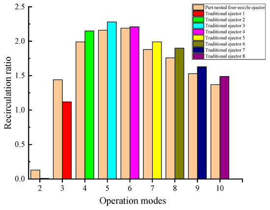 A Wide Operating Range Ejector with Part Nested Nozzles for PEMFC ...