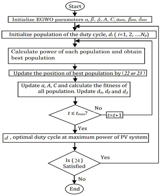 Inventions | Free Full-Text | A New MPPT-Based Extended Grey Wolf ...