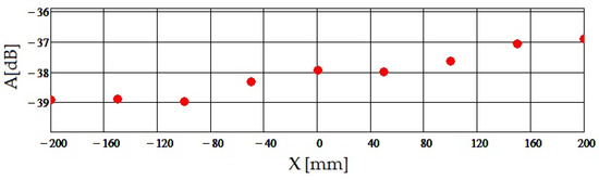 Development of the Phaseless Calibration Algorithm for a Digital Antenna Array