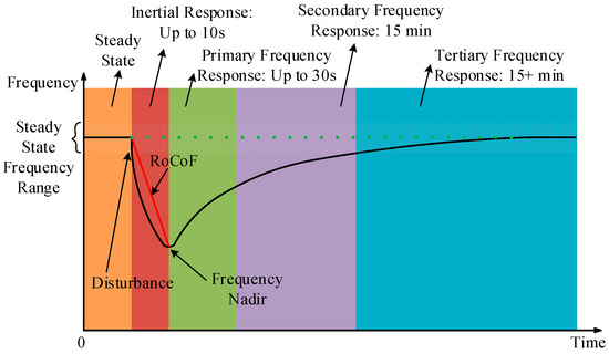 Large-Scale BESS for Damping Frequency Oscillations of Power Systems ...