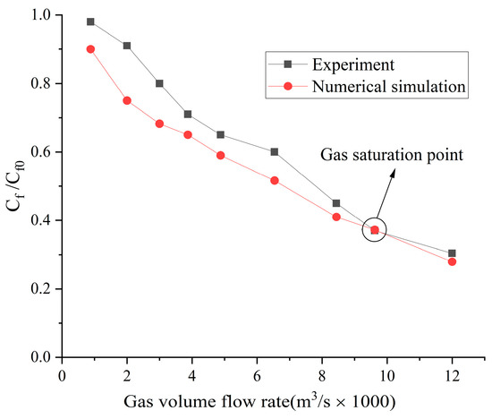 Numerical Study of the Influence of the Type of Gas on Drag Reduction ...