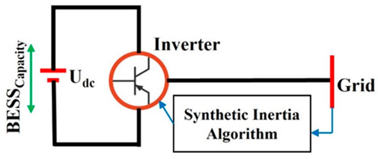 Inventions | Free Full-Text | Flexible Synthetic Inertia Optimization ...
