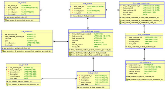 Inventions | Free Full-Text | Defining Data Model Quality Metrics for ...