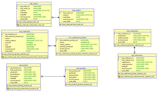 Inventions | Free Full-Text | Defining Data Model Quality Metrics for ...