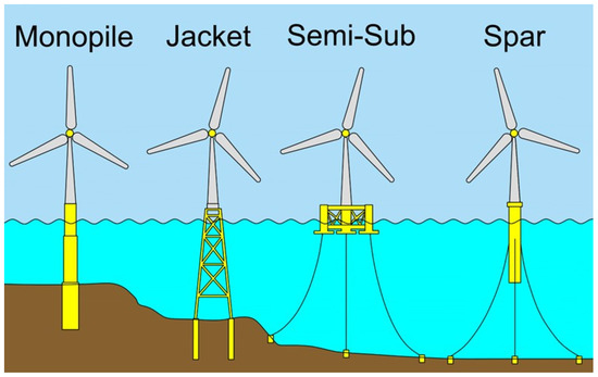 A Review of Perspectives on Developing Floating Wind Farms