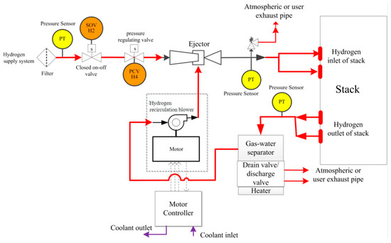 Experimental Investigation into the Performance of PEMFCs with Three ...