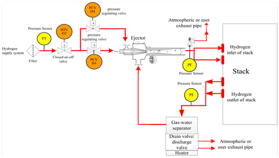 Experimental Investigation into the Performance of PEMFCs with Three ...