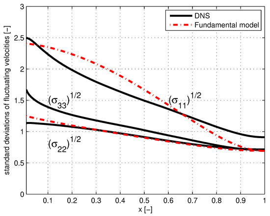 The Basic k-ϵ Model and a New Model Based on General Statistical Descriptions of Anisotropic ...