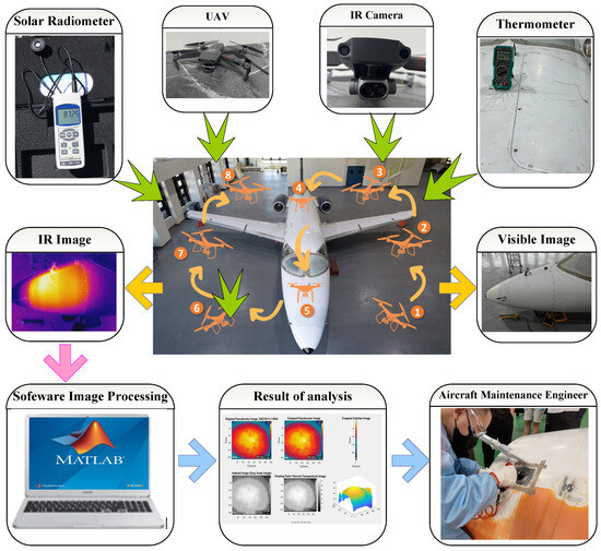 Detection and Analysis of Aircraft Composite Material Structures Using UAV