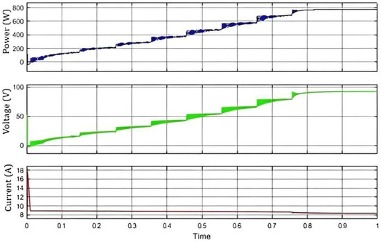Development of an MPPT-Based Genetic Algorithm for Photovoltaic Systems ...