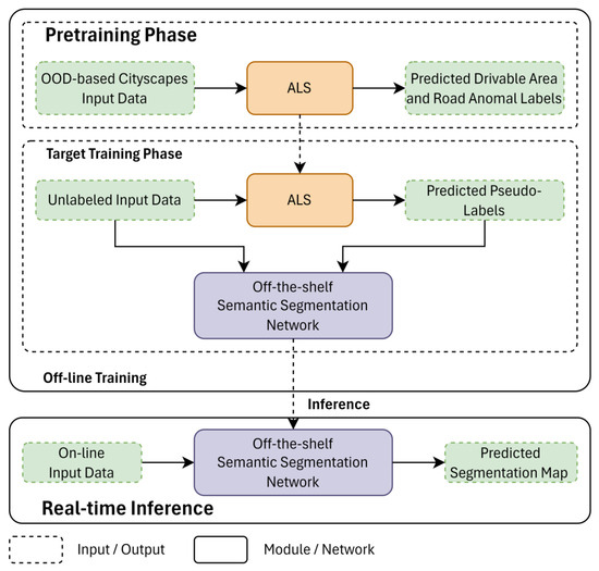 Road Anomaly Detection with Unknown Scenes Using DifferNet-Based Automatic Labeling Segmentation