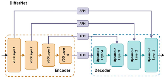 Road Anomaly Detection with Unknown Scenes Using DifferNet-Based Automatic Labeling Segmentation