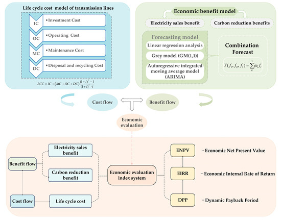 Comparative Economic Analysis of Transmission Lines Adopted for Energy ...