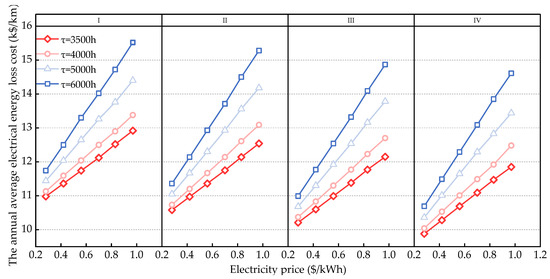Comparative Economic Analysis of Transmission Lines Adopted for Energy ...