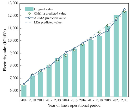 Comparative Economic Analysis of Transmission Lines Adopted for Energy ...