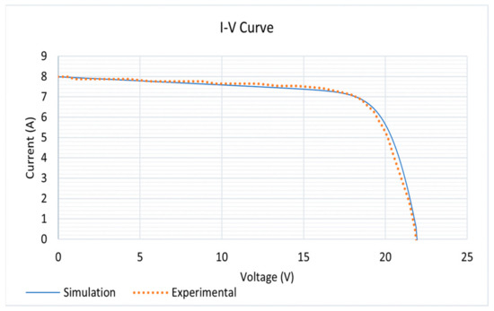 A Study on the Impact of Different PV Model Parameters and Various DC ...
