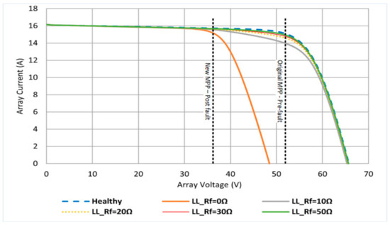 A Study on the Impact of Different PV Model Parameters and Various DC ...