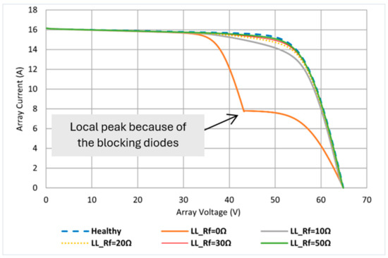 A Study on the Impact of Different PV Model Parameters and Various DC Faults on the ...