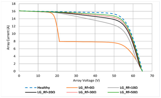 A Study on the Impact of Different PV Model Parameters and Various DC ...