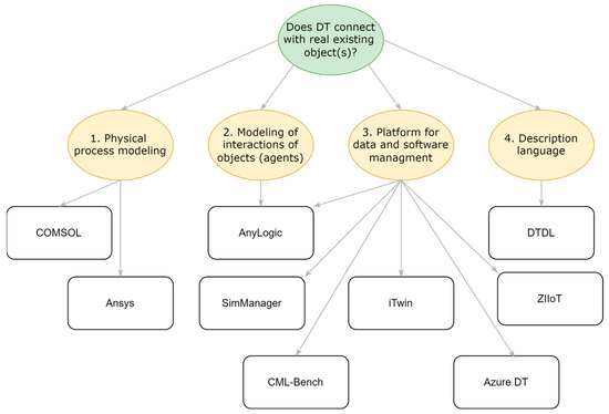 Review of Existing Tools for Software Implementation of Digital Twins ...