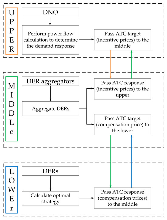 Distributed Dispatch of Distribution Network Operators, Distributed Energy Resource Aggregators ...