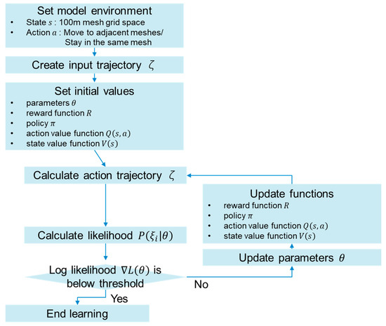 Estimation of Route-Choice Behavior Along LRT Lines Using Inverse Reinforcement Learning