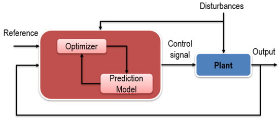 Robust Control of Irrigation Systems Using Predictive Methods and Disturbance Rejection