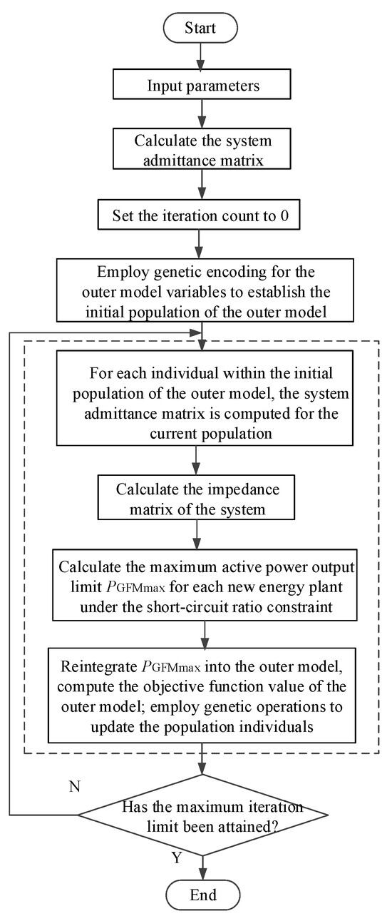 Siting and Sizing Method of GFM Converters Based on Genetic Algorithm