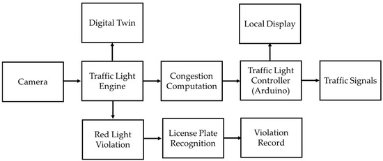 A Self-Adaptive Traffic Signal System Integrating Real-Time Vehicle Detection and License Plate ...