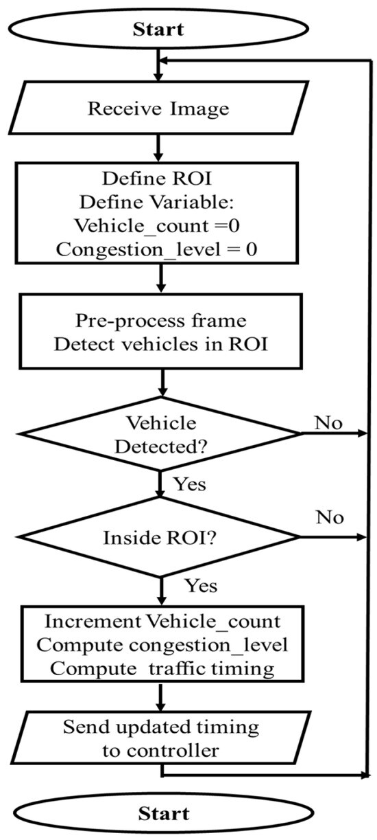 A Self-Adaptive Traffic Signal System Integrating Real-Time Vehicle ...