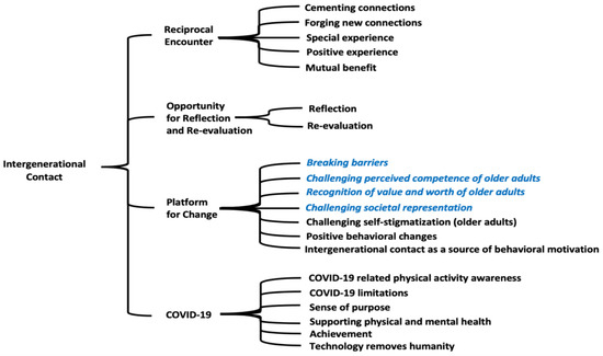 Technology-Driven Intergenerational Physical Activity Intervention: An ...
