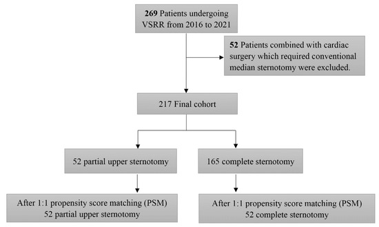 Outcomes of the Valve-Sparing Root Replacement Procedure with Partial ...