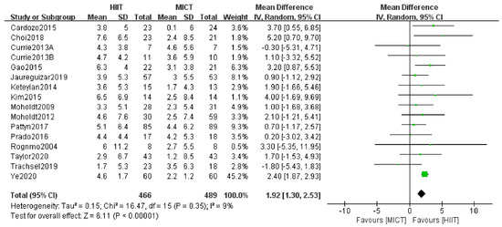Effect of High-Intensity Interval Training on Physical Health in ...