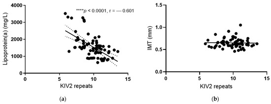 Jcdd Free Full Text Lpa Genotypes And Haplotypes Are Associated