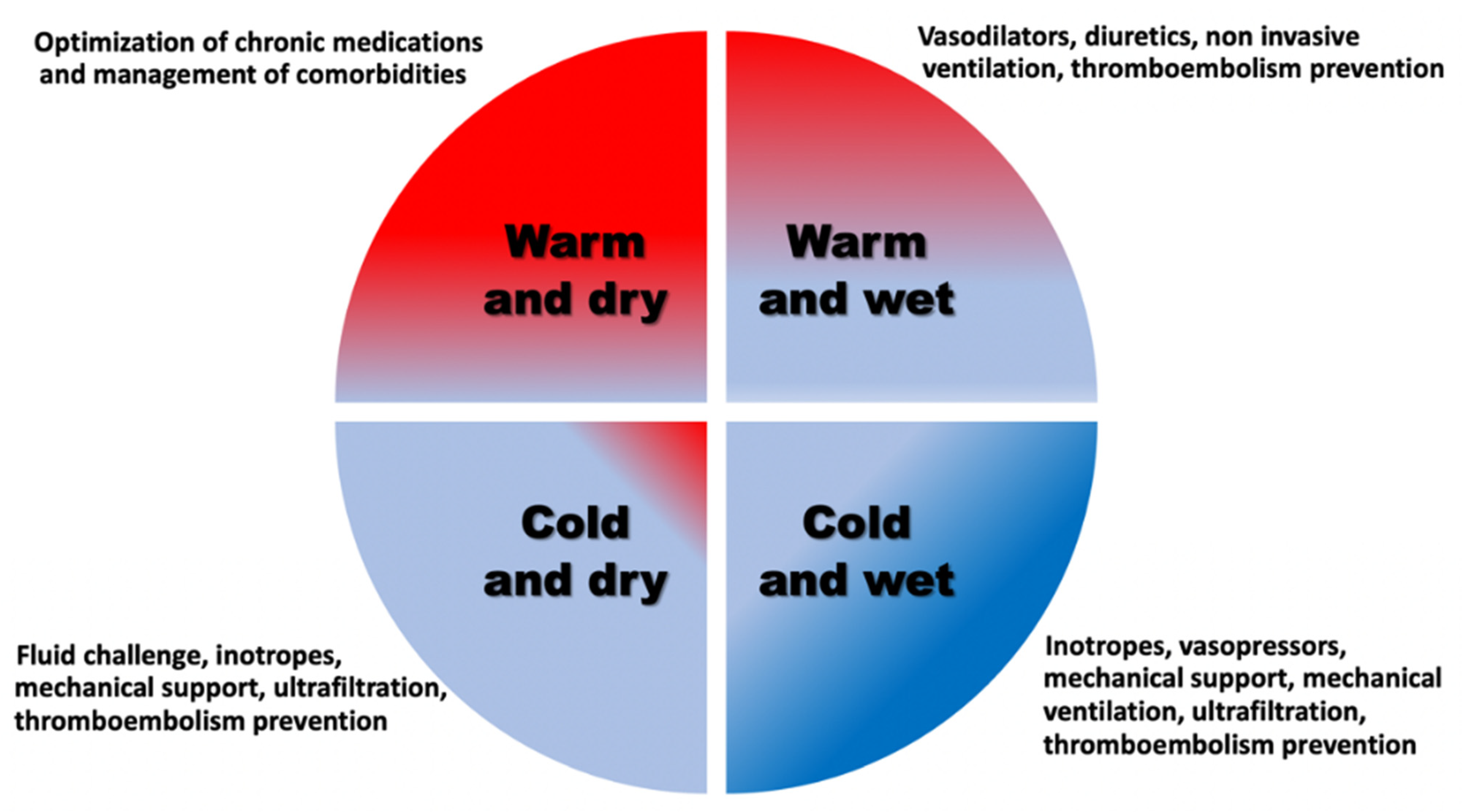 Warm And Dry Heart Failure