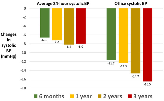 Advances in the Treatment Strategies in Hypertension: Present and Future