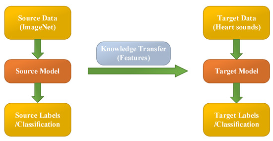 Transfer Learning Models for Detecting Six Categories of ...