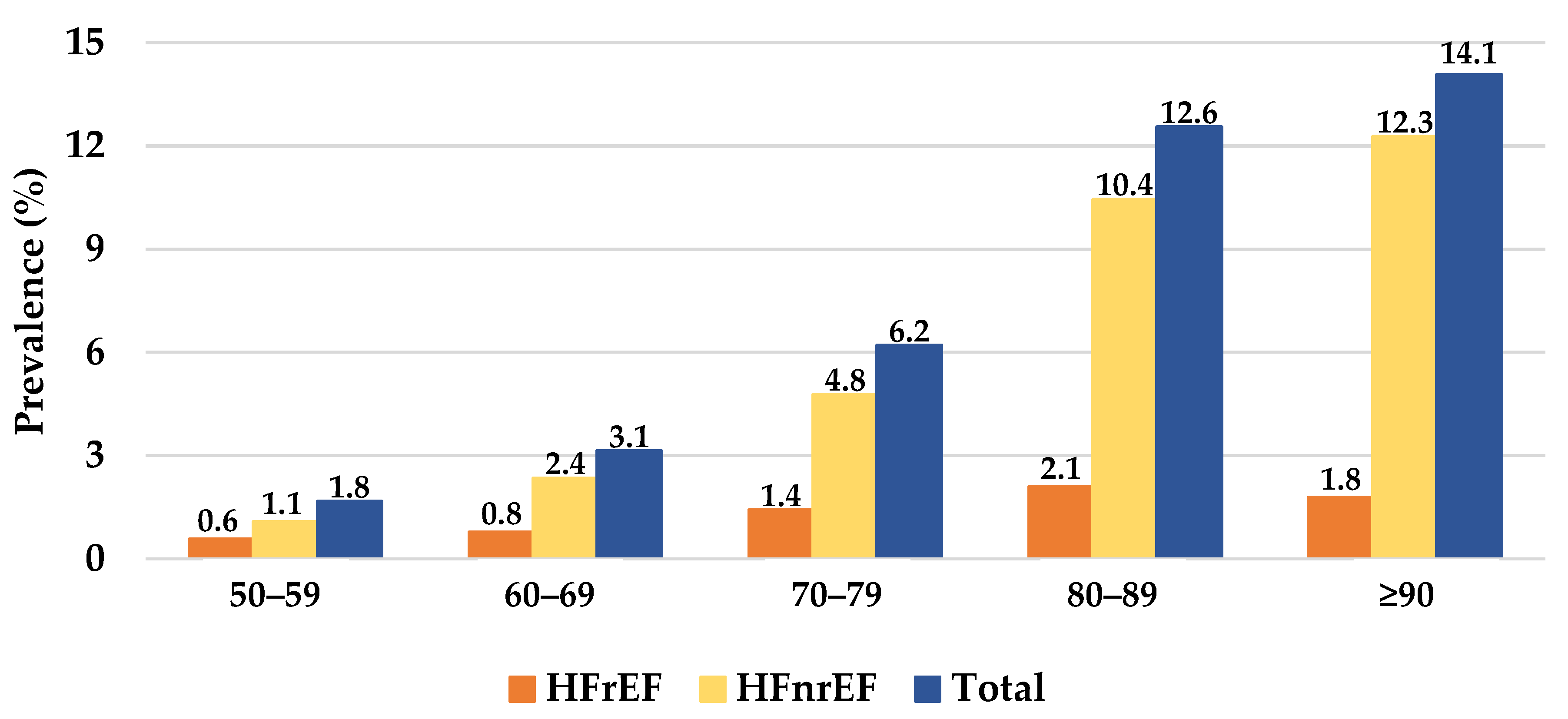 Prevalence Rate Prevalence Rate