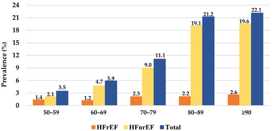 20 Years of Real-World Data to Estimate the Prevalence of Heart Failure ...