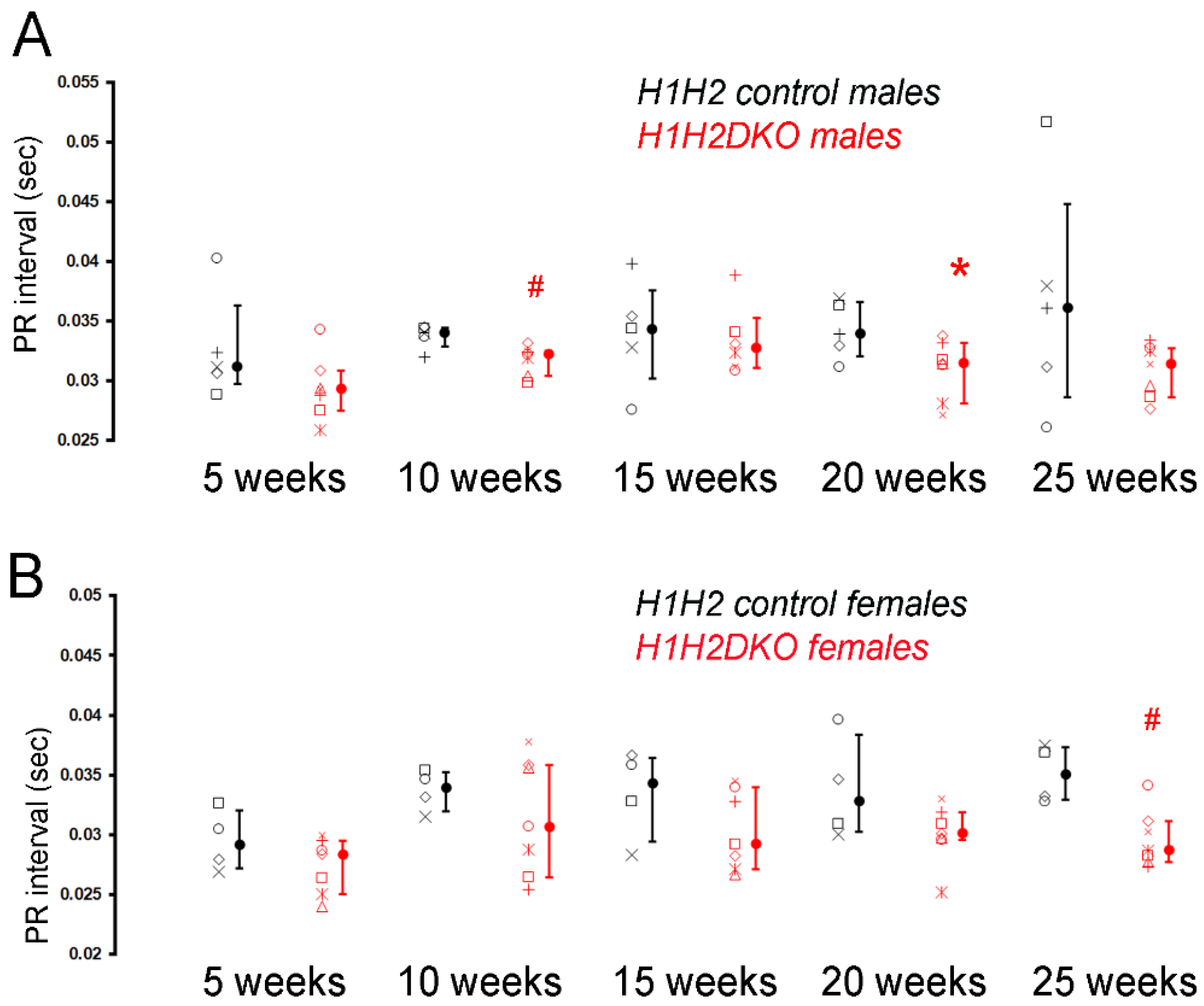 Neonatal Deletion of Hand1 and Hand2 within Murine Cardiac Conduction ...