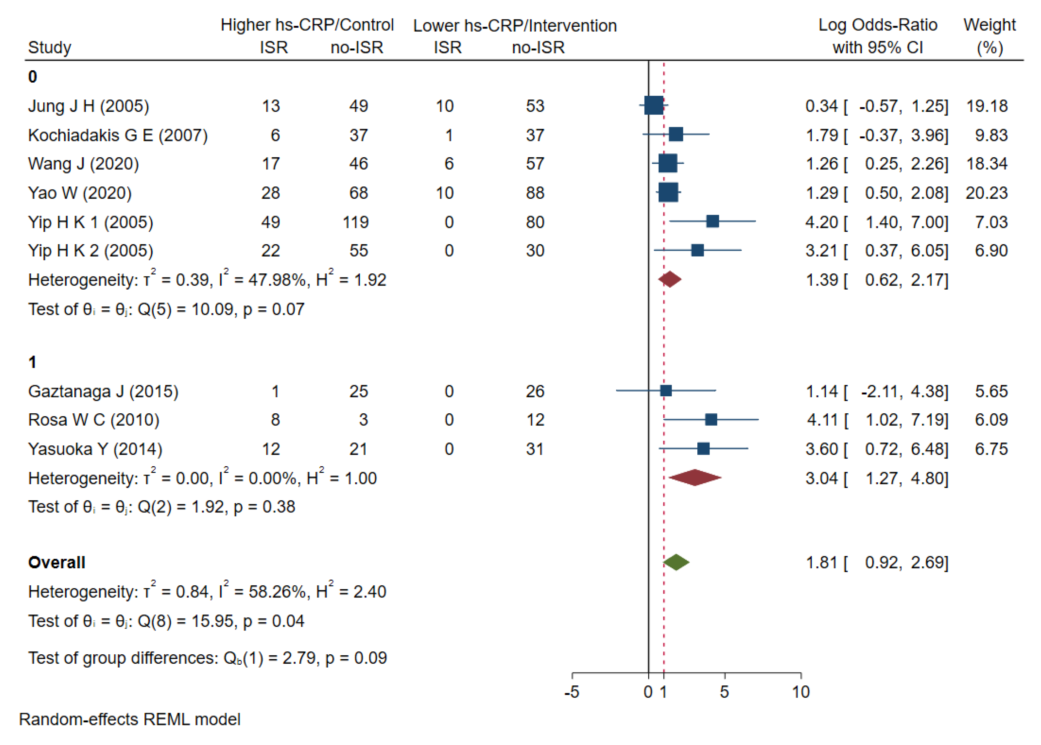 Prognostic Value of High-Sensitivity C-Reactive Protein in In-Stent Restenosis: A Meta-Analysis ...