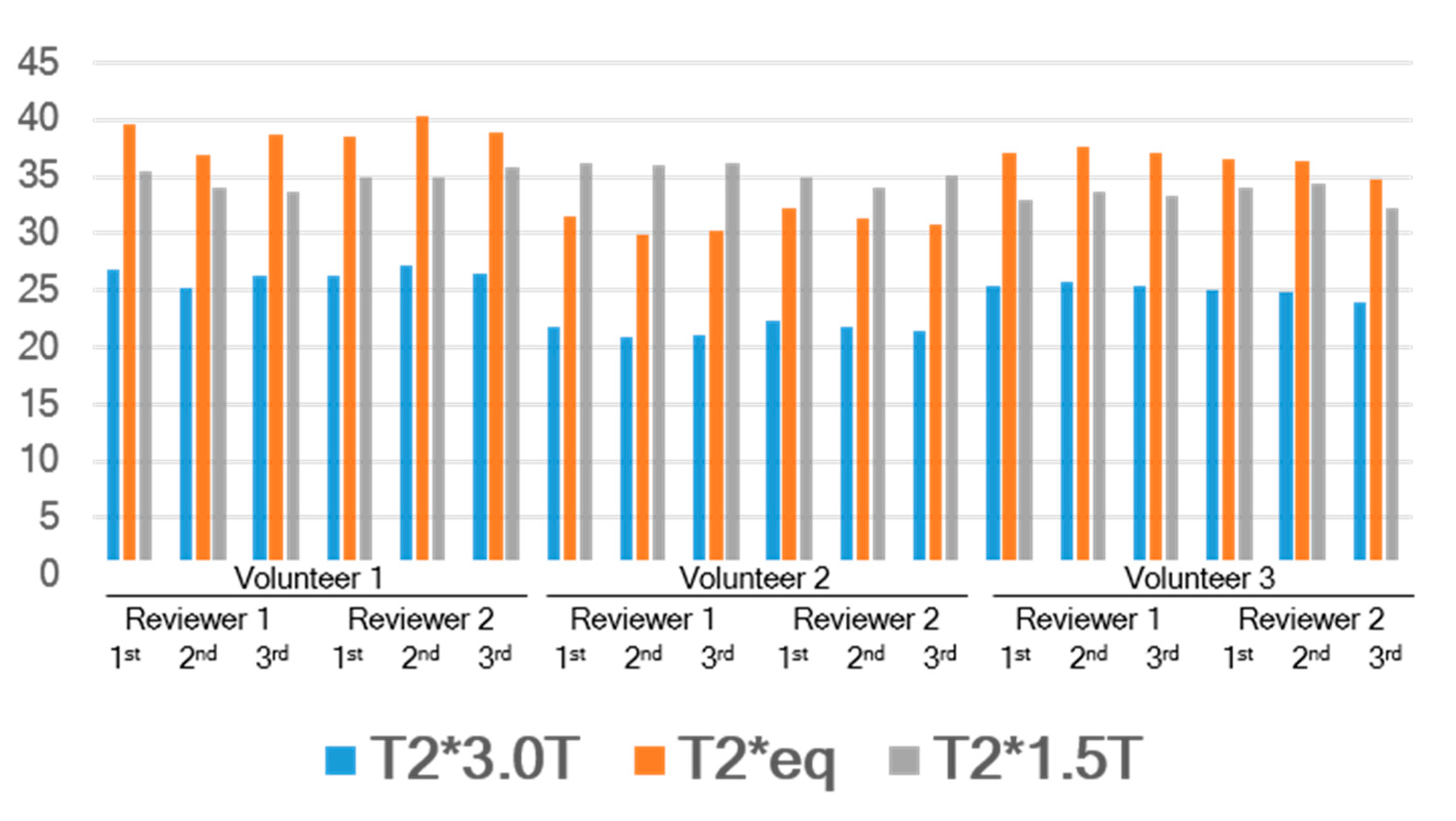Myocardial T2* Imaging at 3T and 1.5T: A Pilot Study with Phantom and ...