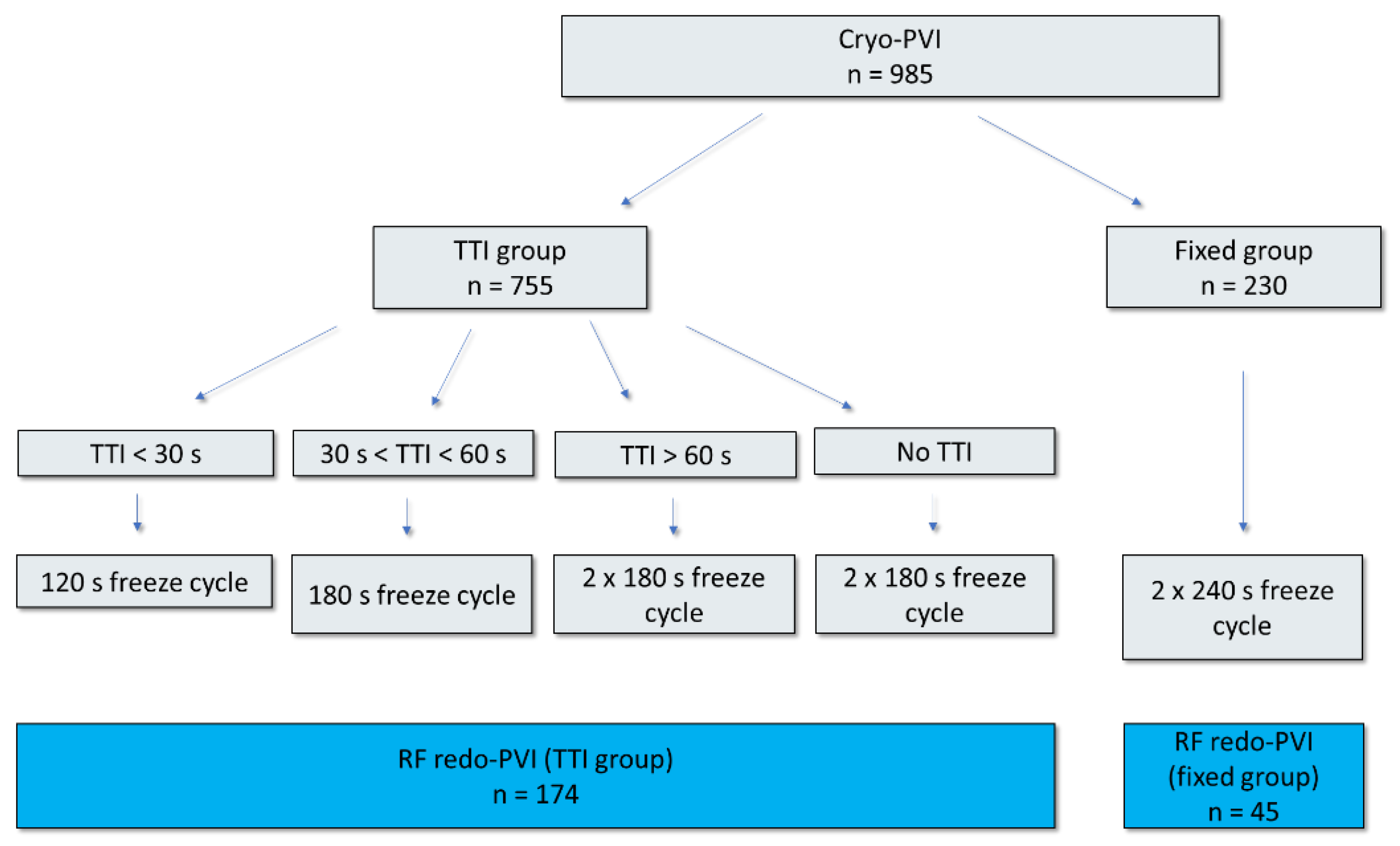 Incidence of Long-Term Pulmonary Vein Reconnection after a 2-Minute Cryoballoon Freeze for ...