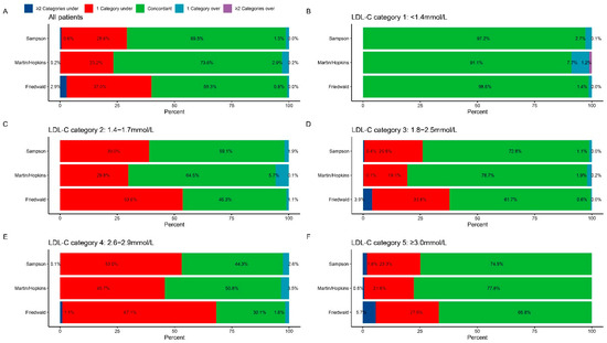 JCDD | Free Full-Text | Comparison of Estimated LDL Cholesterol ...